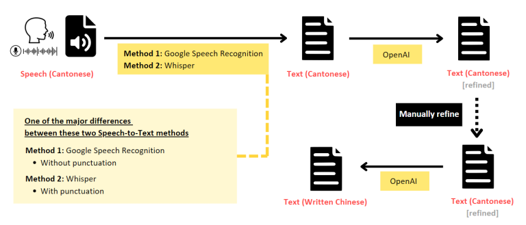 Transcribe Cantonese Speech to Text: with Code Samples and Automated Batch Processing Techniques ...